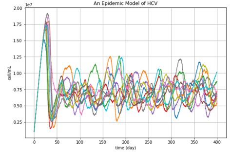 Simulation 3 a stochastic model of the system 2 2 with σ 9 10 8
