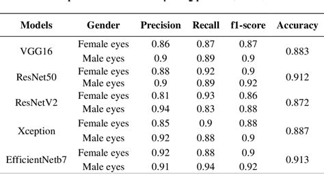 Table 2 From Detection Of Human Gender From Eyes Images Using Dnn Approach Semantic Scholar