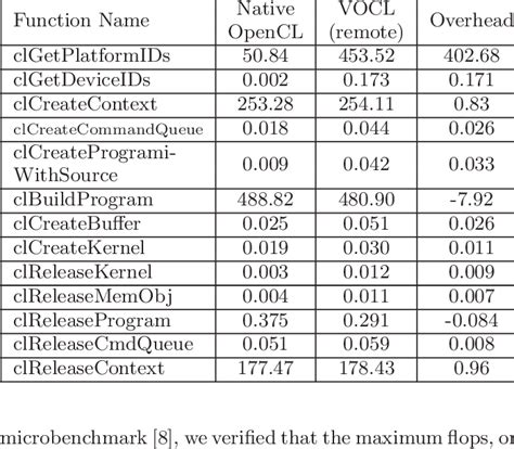 Overhead Of Opencl Api Functions For Resource Initializationrelease Download Table