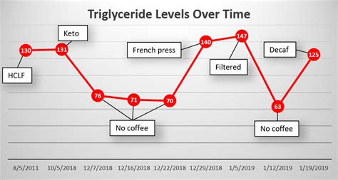 Triglycerides Levels