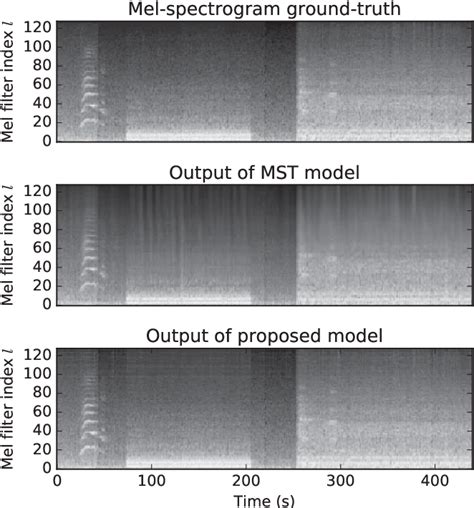 Figure 3 From End To End Convolutional Neural Networks For Sound Event Detection In Urban