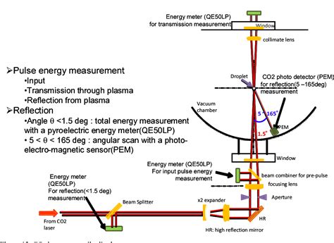Figure From Development Of Laser Produced Tin Plasma Based EUV Light Source Technology For