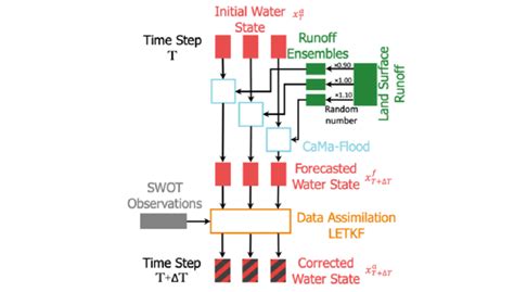Workflow For The Surface Water And Ocean Topography Swot Data Download Scientific Diagram