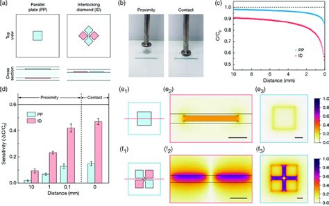 Proximity Sensing Characterization And Fringe Field Distribution Download Scientific Diagram