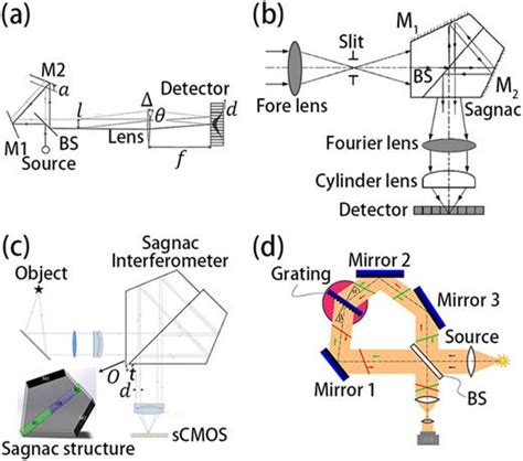 Optical Spectrum Analyzers And Typical Applications In Astronomy And Remote Sensing Review Of