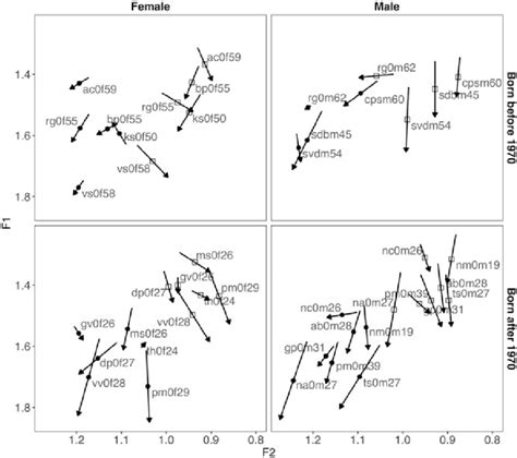 vowel plots representing the variation of trap and strut across styles