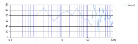 C How To Put A Logarithmic Scale With Rows Represented In Logarithm