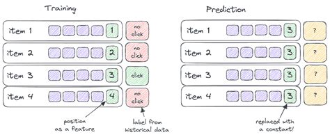 Dealing With Position Bias In Recommendations And Search Kdnuggets
