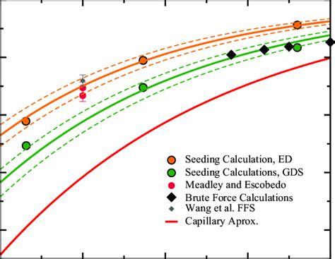 Bubble Nucleation Rate For P 0 026 As A Function Of Temperature Download Scientific
