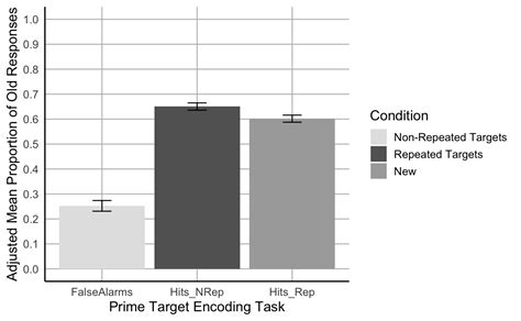 P Cognition And Memory Lab Real Analysis Of Data In Psychology Neuroscience Behaviour
