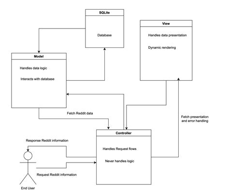 Github Nijazkredditbot Using Mvc Framework And No Apis The