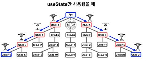 React Props Drilling
