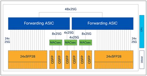 Products Cisco Ncs 5500 5700 Fixed Platforms Architecture White Paper Cisco