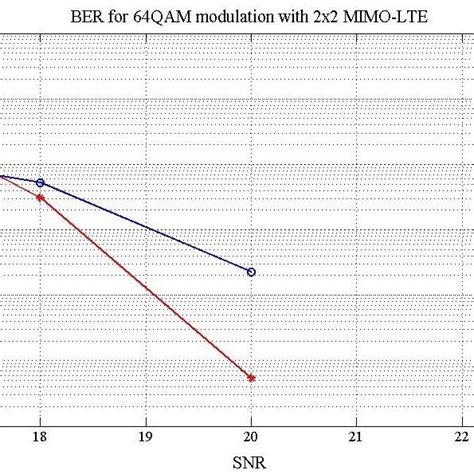 Ber Vs Snr Plot For 4×4 Mimo Lte With 16qam Modulation For Rayleigh