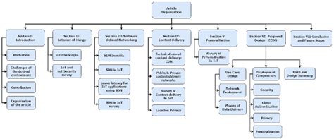 Towards A Software‐defined Networking Model For Consumer‐centric Content Delivery Network For