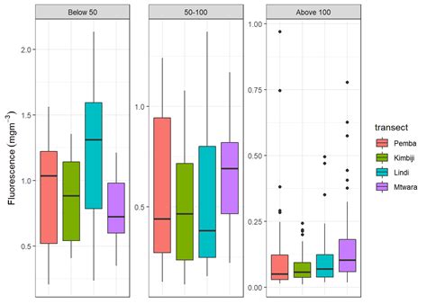 Chapter 7 Plotting In R With Ggplot2 Practical Spatial Data