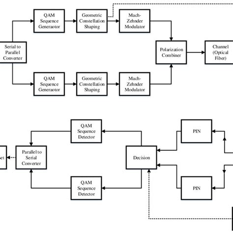 Block Diagram Of 16 Qam Back To Back Coherent Optical System Download Scientific Diagram