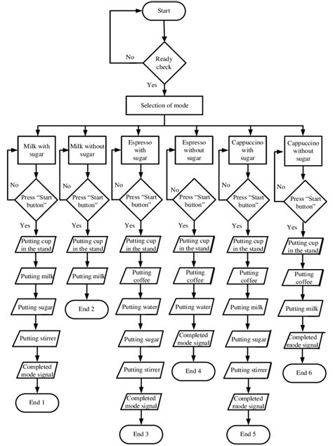 block diagram of algorithm for control of coffee machine iii
