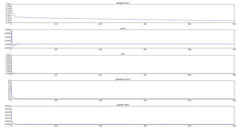 Neural Networks Unable To Fit Linear Regression With SGD Cross Validated
