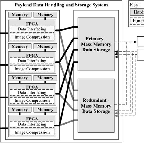 A Current Typical Onboard Data Processing System Design Download