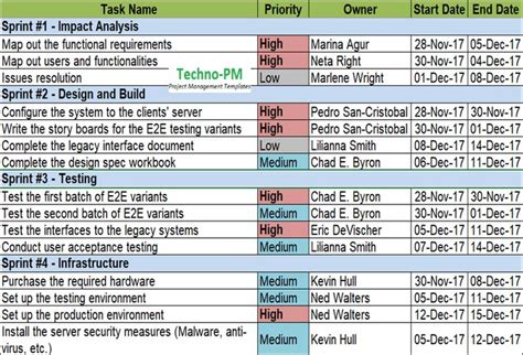 Sap Implementation Project Plan How To Plan Project Plans Learn English