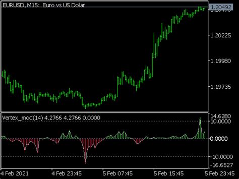 Vertex Mod Indicator ⋆ Top Mt5 Indicators Mq5 Or Ex5 ⋆ Best Metatrader