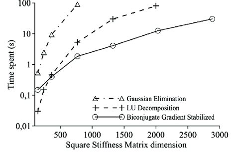 Time Spent Simulations For Solving Eq 4 By Different Methods Download Scientific Diagram