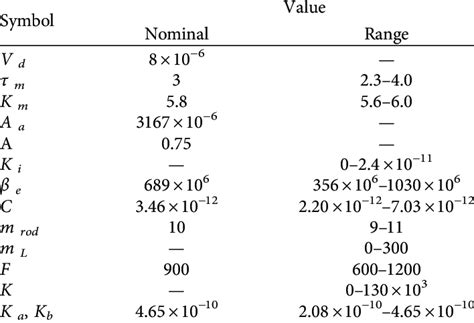 Parameter Values Of The Single Rod Electro Hydrostatic Actuator
