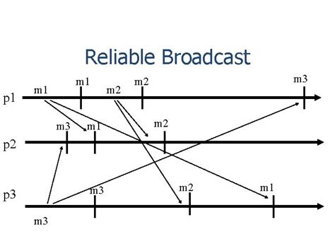 Distributed Systems Total Order Broadcast Prof R Guerraoui