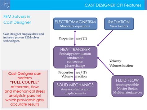 Casting Simulation Software And Services Hpdc Capabilities
