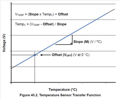Marks Space Sim3u1xx Temperature Sensor