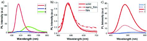 A Pl Spectra Of 2 4 And 6 In The Solid State B Normalised Pl