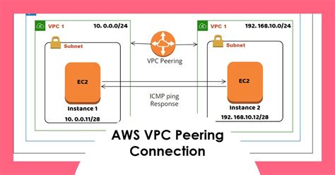 🚀 Setting Up Aws Vpc Peering Between Custom And Default Vpcs 🚀