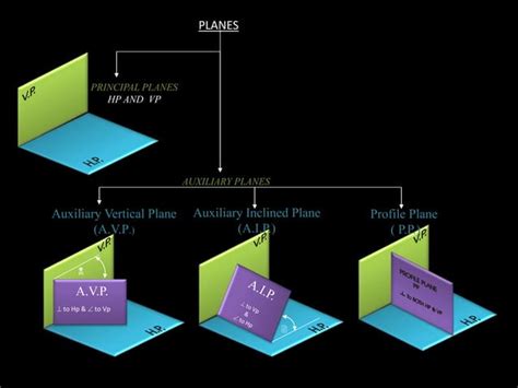 Orthographic Projection Ppsx 3 D Graphics Computer Software And Orthographic Projection Ppsx 3 D Graphics Computer Software And