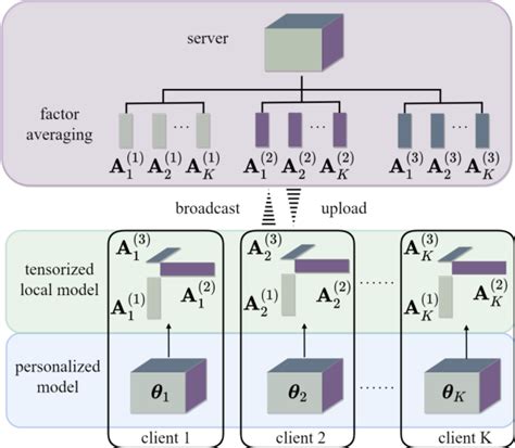 Figure 1 From Tensor Decomposition Based Personalized Federated Learning Semantic Scholar