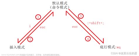 【linux编辑器 Vim使用】 Toy模板网