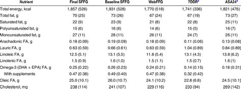 Mean Values And Standard Deviations For Absolute Daily Nutrient Intakes