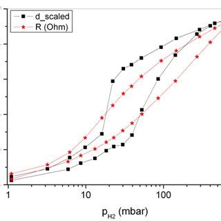 Comparison Of The Lattice Parameter And The Electrical Resistance Download Scientific Diagram