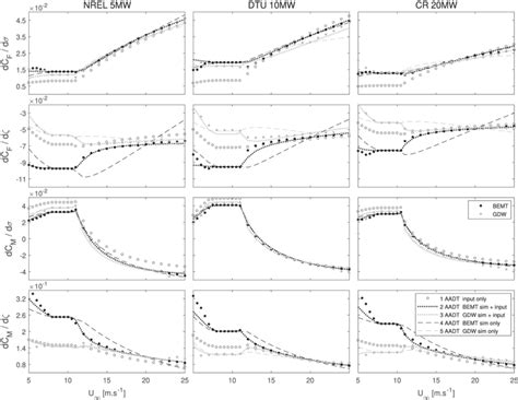 Bemt Gdw And Aadt Results For Tangential Components Download Scientific Diagram