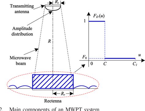 Figure 1 From Multiobjective Optimal Antenna Synthesis For Microwave Wireless Power Transmission