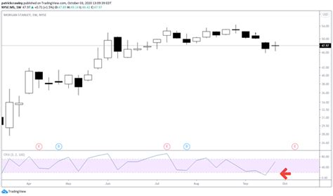 Mean Reversion Trading Is It A Profitable Strategy Warrior Trading