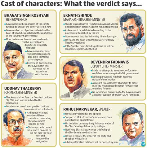 Sc Verdict On The Shiv Sena Case Key Takeaways From Supreme Courts