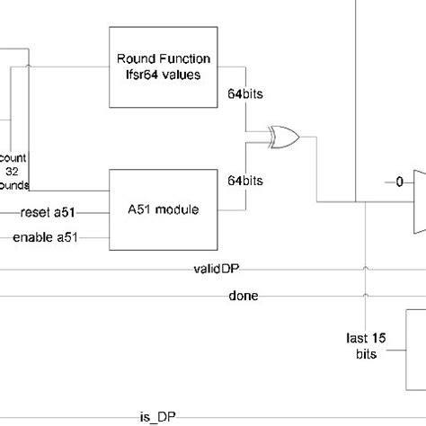 PDF Breaking The GSM A5 1 Cryptography Algorithm With Rainbow Tables And High End FPGAS