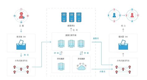 【知识拓展】音视频中的推流与拉流推流原理 Csdn博客