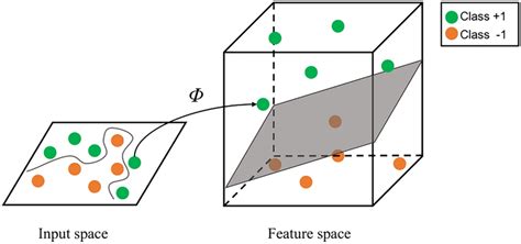 Nonlinear Classification Based On Svm Download Scientific Diagram