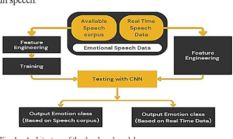Figure 1 From Real Time Detection Of Speech Based Affective Behaviour Using Deep Learning