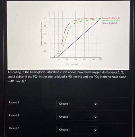 Solved According To The Hemoglobin Saturation Curve Above