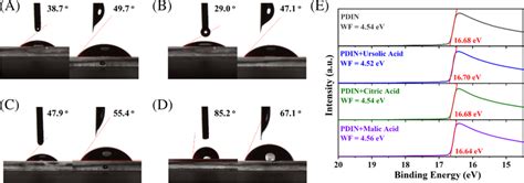The Contact Angles With Deionized Water Left And Glycerol Right Of Download Scientific
