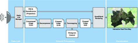 Airborne Segment Of Real Time Processing Chain The Particular