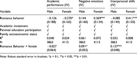 Analysis Of Heterogeneity Of Genders Download Scientific Diagram